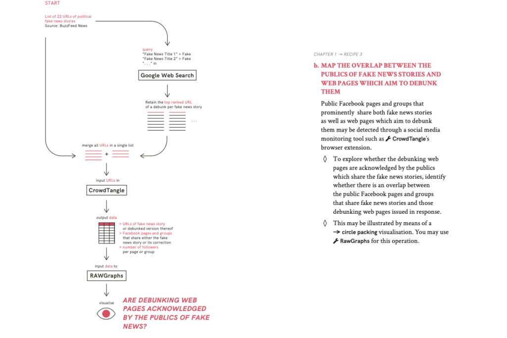 Digital Methods Recipes – Public Data Lab